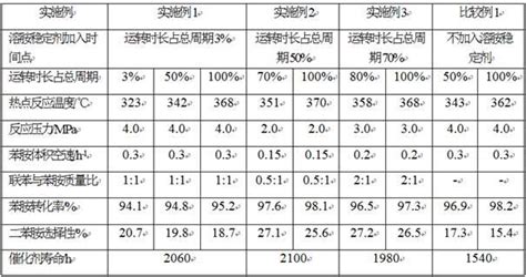 一种提高苯胺合成二苯胺选择性的方法与流程