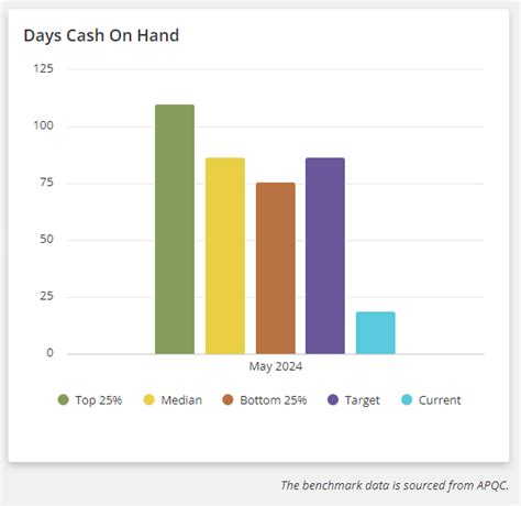 Netsuite Applications Suite Benchmark 360 Kpi Graph