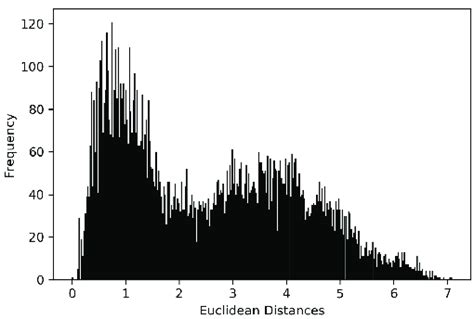 Euclidean Distance Distribution Of Iris Dataset Download Scientific