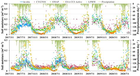 time series of the daily cygnss smap lprm esa cci active sm