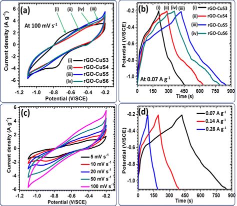 a The CV curves of rGO CuS films at a sweep rate of 100 mV s¹ b the