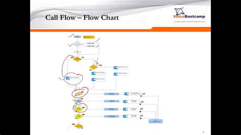Understanding Voice Call Flow Diagrams For Effective Communication