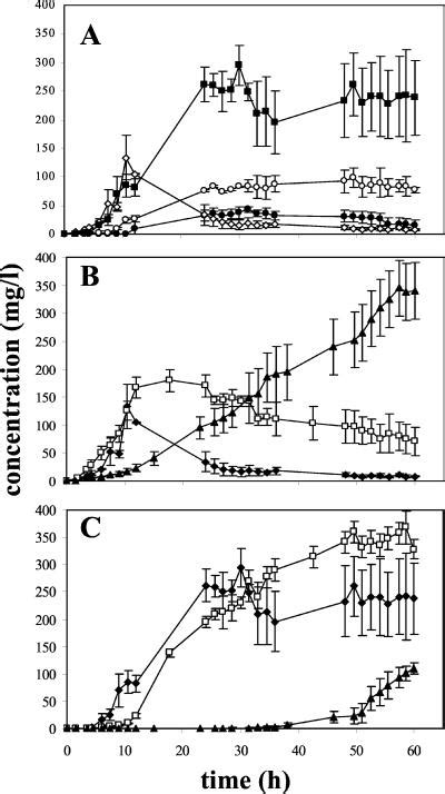 Role Of Beta Oxidation Enzymes In Gamma Decalactone Production By The