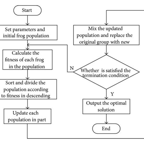 The Flow Chart Of Improved Sfla Download Scientific Diagram