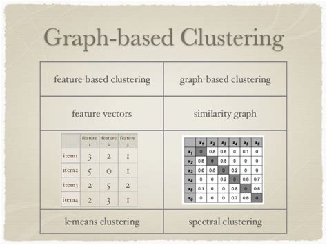 Graph Based Clustering