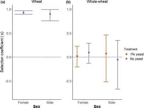 Selection Coefficient On The Number Of Offspring Produced By The Focal