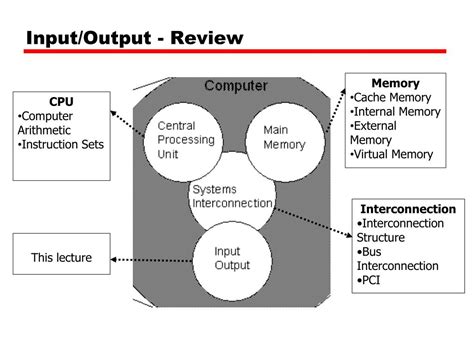 Ppt Computer Organization And Architecture Networks Powerpoint Presentation Id7101403