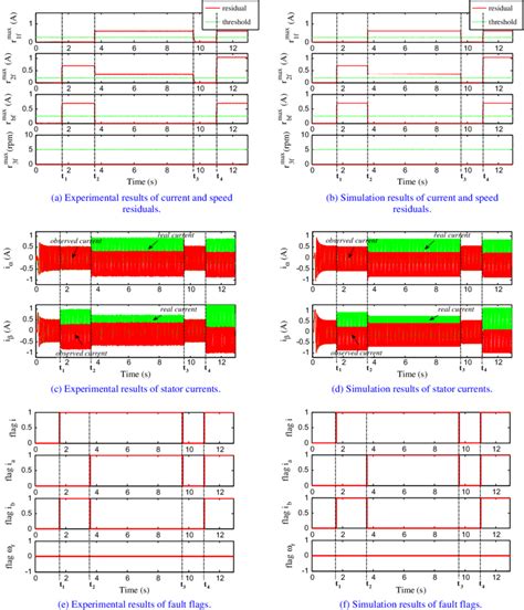 simulation and experimental results when a À0 6 a offset fault is