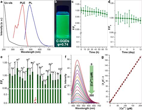 Advances In Structural Modifications And Properties Of Graphene Quantum Dots For Biomedical