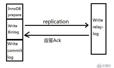 mysql5 7 基于无损复制搭建主从 mysql数据库 亿速云