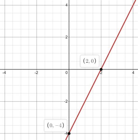 3 3 Graphing Linear Functions Elementary Algebra