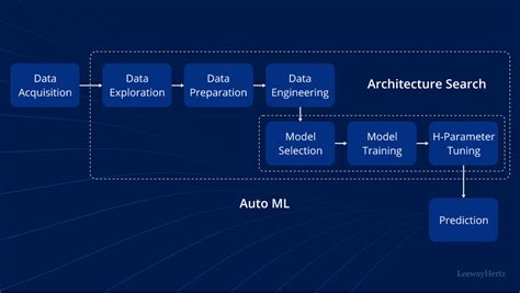 How To Implement AutoML For Big Data Analytics Datatas