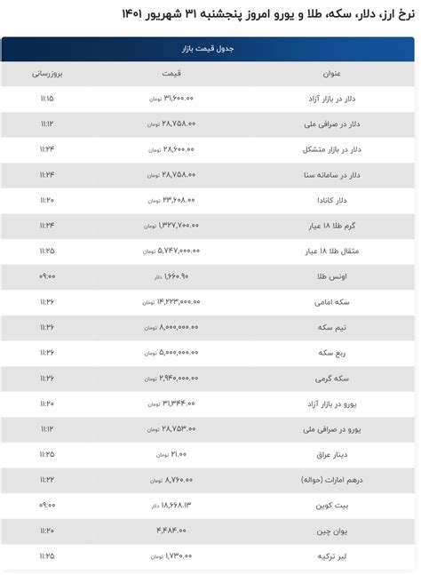 آخرین نرخ ارز، سکه و طلا پنجشنبه ۳۱ شهریور ۱۴۰۱