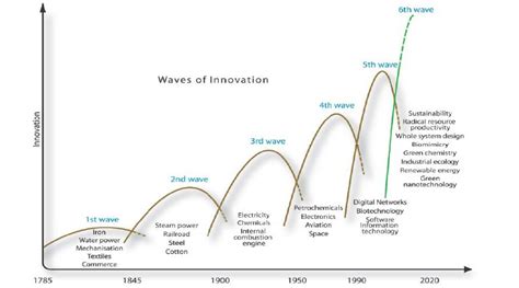 What Is The Kondratiev Wave Farshid Farrokhi Posted On The Topic