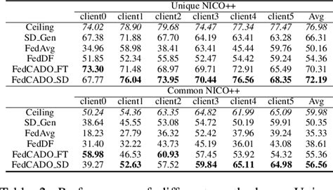 Table From One Shot Federated Learning With Classifier Guided Diffusion Models Semantic Scholar