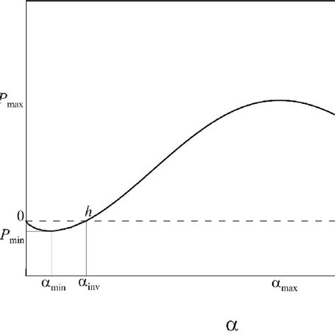 characteristic form and main parameters of the phase dependence of the