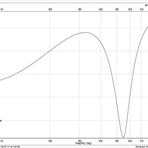 s11 plot of gm boosting circuit without esd protection download