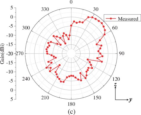 Figure 1 From DESIGN OF MIMO BEAMFORMING ANTENNA ARRAY FOR MOBILE HANDSETS Semantic Scholar