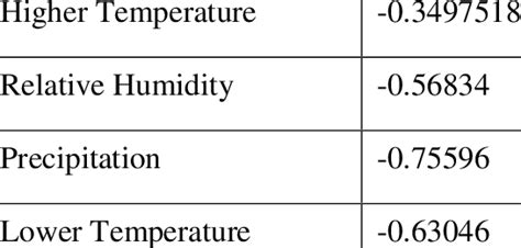 Correlation Coefficients Between Particulate Matter Conc And Various Download Scientific