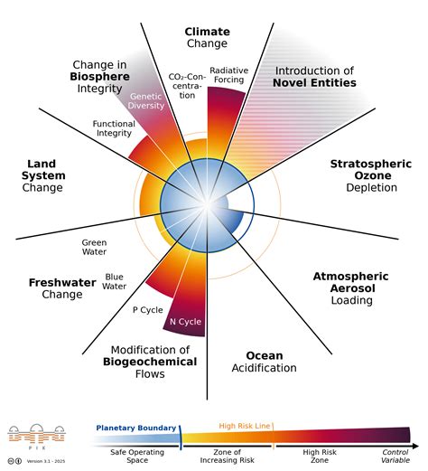 Visualizations Of The Planetary Boundaries — Potsdam Institute For