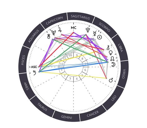 Natal Chart Interpretation R Askastrologers