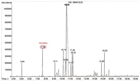 Biodegradation Of Orthodontic Composites By An Qualitative And