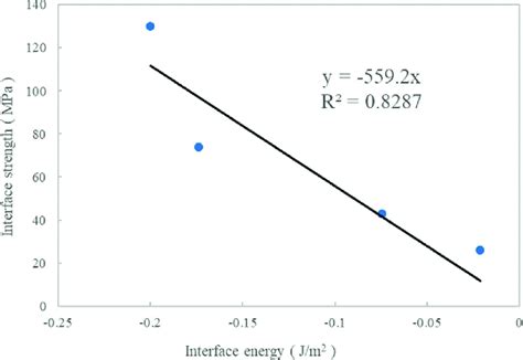 Approximate Line Of Interface Energy And Interface Strength Download