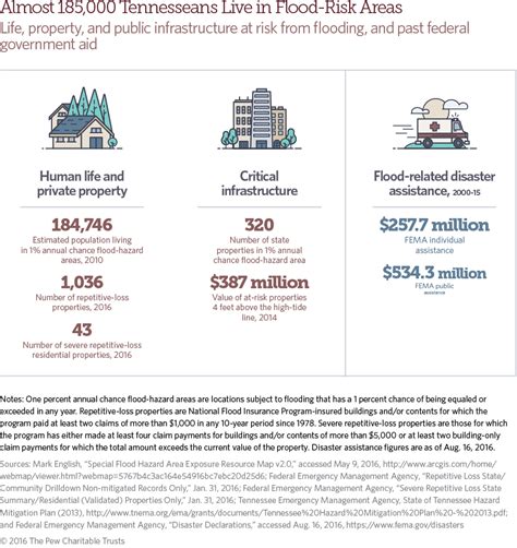 Tennessee The Pew Charitable Trusts