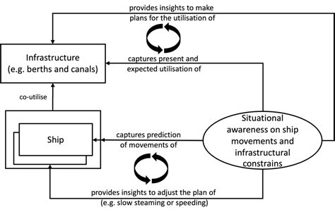 Predicting Ship Transits In Capacity Constrained Areas