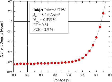 Current Density J Plotted Against Voltage V For The Inkjetprinted Download Scientific