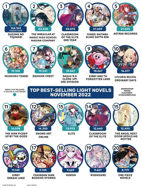 Roshidere Vol 4 Is In Top 19th In The Best Selling Light Novel Series