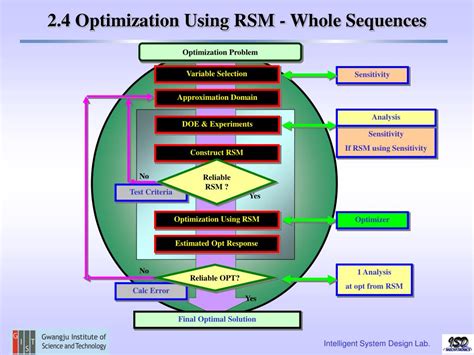Ppt Response Surface Methodology Powerpoint Presentation Free Download Id4342787