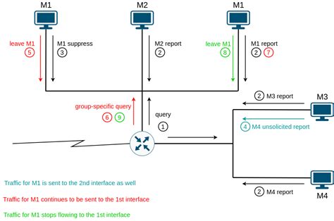 igmp networking and it