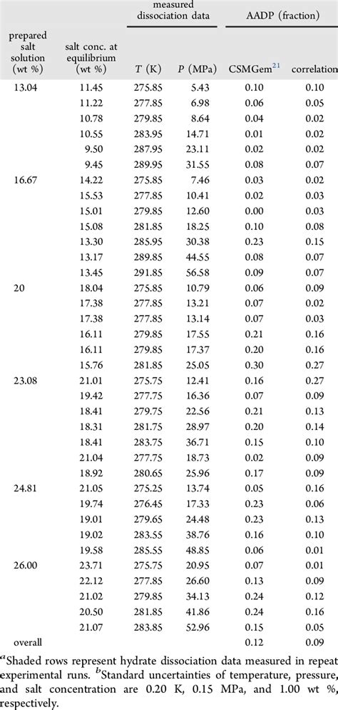 Experimental Dissociation Data Of Methane Hydrate In Sodium Chloride Download Scientific