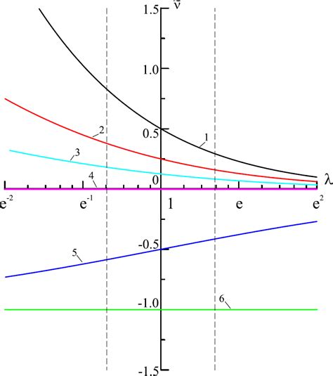 Plots Of Poissons Ratio ν˜documentclass 12pt Minimal Download