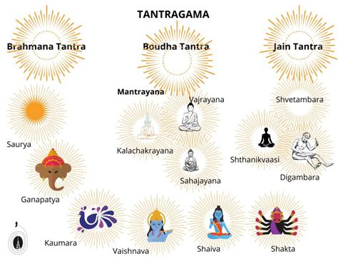 Understanding Tantras Indica Today