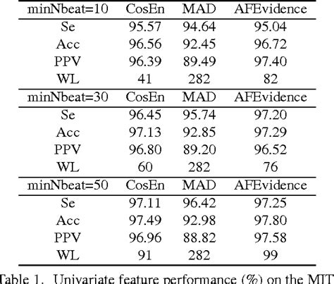 Table 1 From A Support Vector Machine Approach For Reliable Detection