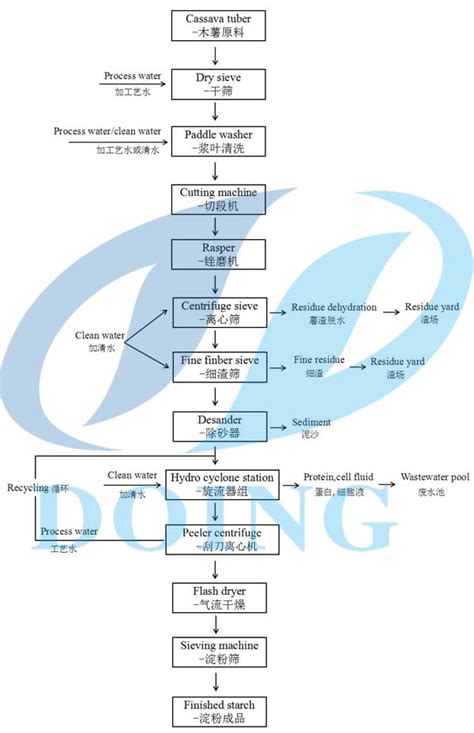 Cassava Processing Stepsfaq