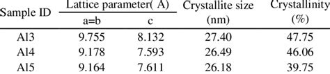 Lattice Parameter Crystallite Size And Crystallinity Of Scaffold