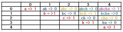 Palindromic Substrings
