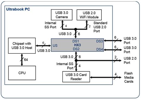 Sharing USB 3 0 Links In Embedded Applications Embedded Com