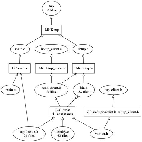Combining Nodes In Graphviz