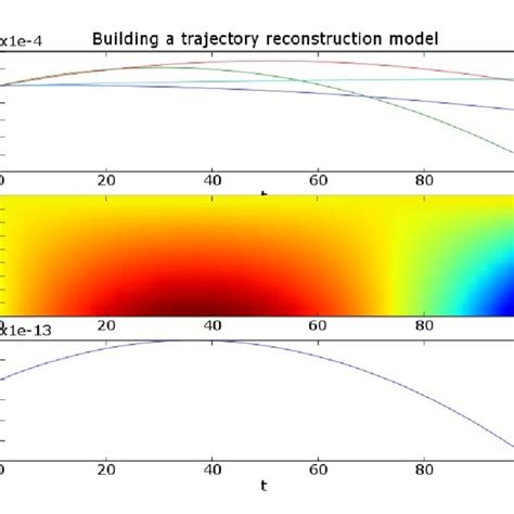 Building A Trajectory Reconstruction Model Dependence P T X