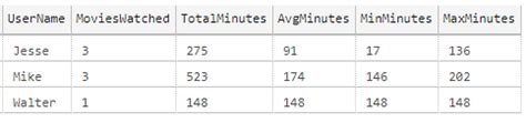 SQL Aggregate Functions With GROUP BY Makolyte
