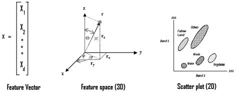 2 Illustration Of Image And Feature Space Download Scientific Diagram
