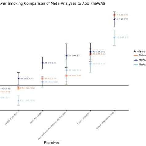 Phewas Ever Smoking Ehr And Survey Comparison A Manhattan Plot For Download Scientific
