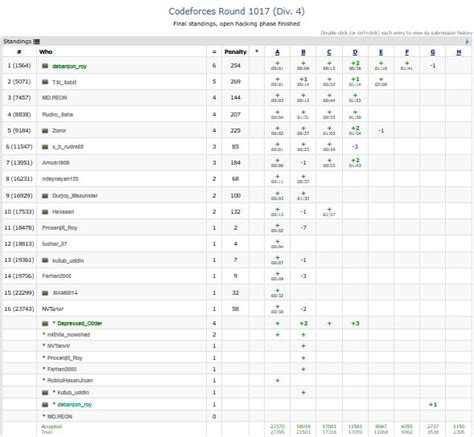 Codeforces Division4 Programmingcontest Onlinejudge Computerscience Shohojcoding Beginner