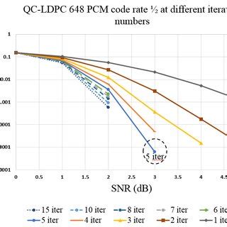 Simulation of QC LDPC PCM 648 code rate ½ at different iteration