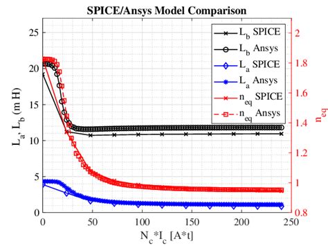 Double E E Core Structure Parameters Variation Spice Ansys Model