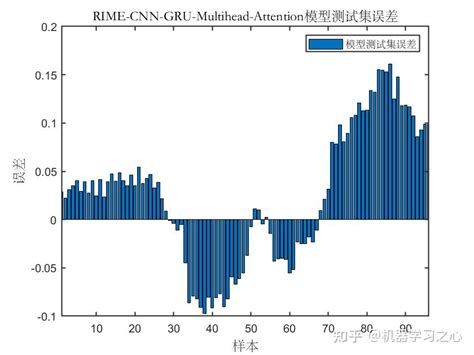 SCI一区级 Matlab实现RIME CNN GRU Mutilhead Attention霜冰算法优化卷积门控循环单元融合多头注意力机制多变量多步时间序列预测 知乎